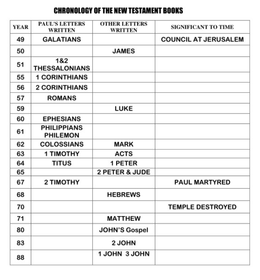 CHARTS AND TIMELINES | WD0GOF